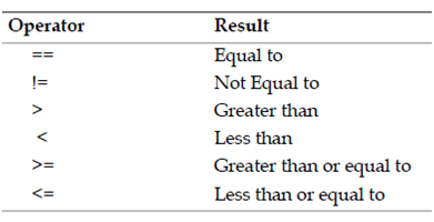 Relational Operators, Elements of Java, Assignment Help
